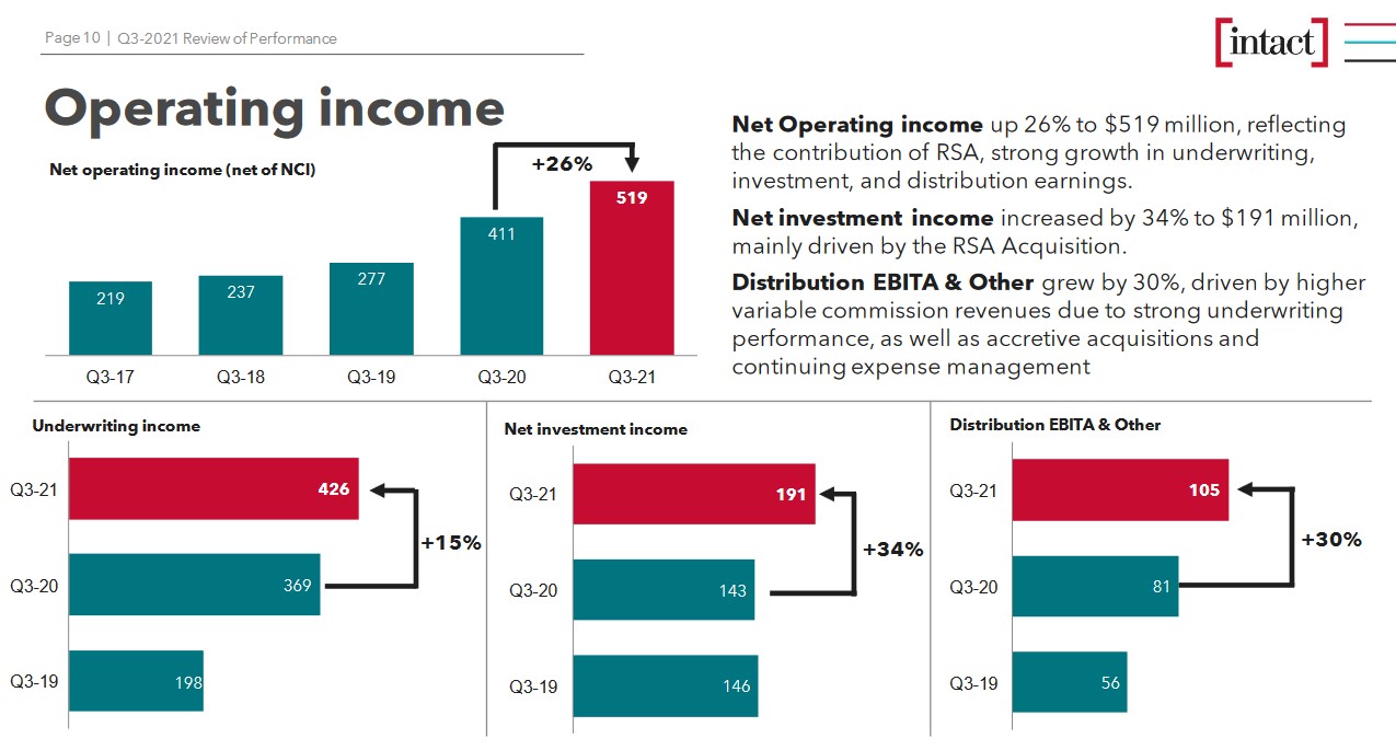 Intact Financial Corporation - Stock Analysis