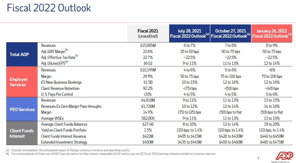 Consider ADP For Its Attractive Long-Term Investment Return Potential