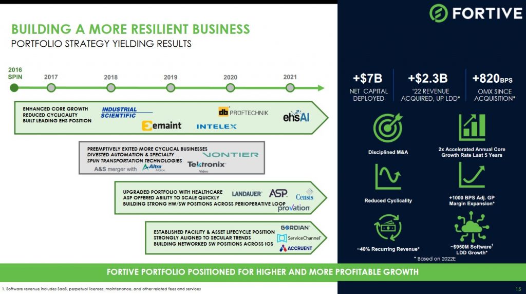 Guidance Raised At Undervalued Fortive