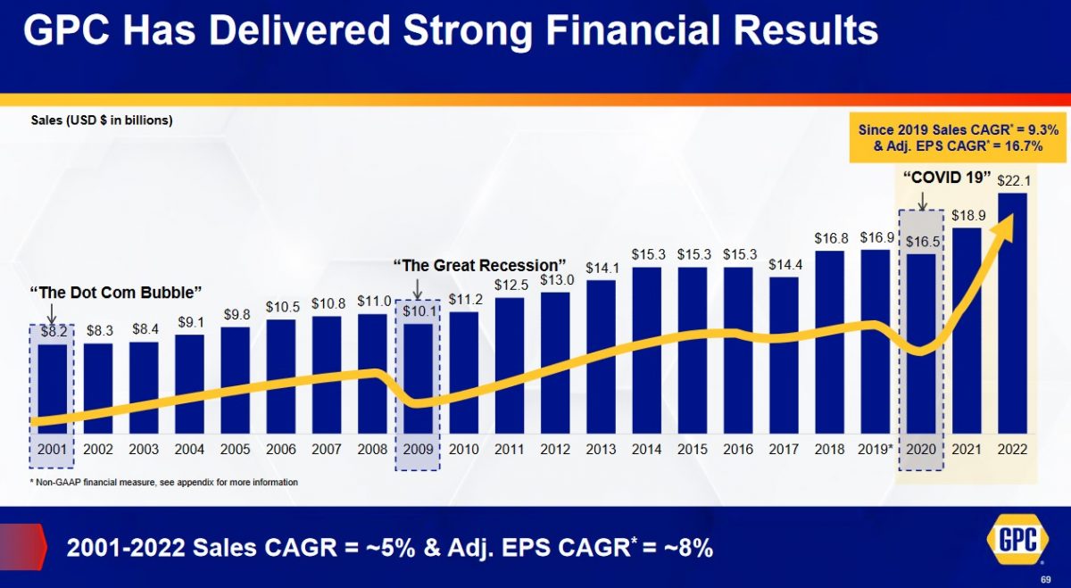 Genuine Parts' Valuation is Compelling
